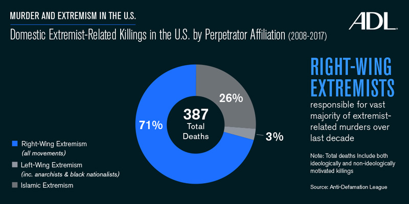 Murder and Extremism in the United States in 2017 | Philadelphia ADL