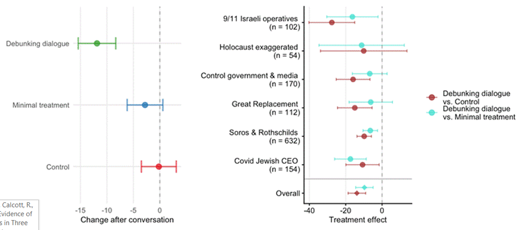 Short Dialogues with AI Reduce Belief in Antisemitic Conspiracy ...